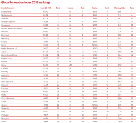 Global Innovation Index 2018: Complete Details and Rankings