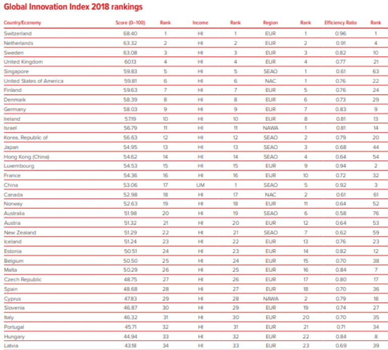 Global Innovation Index 2018: Complete Details and Rankings